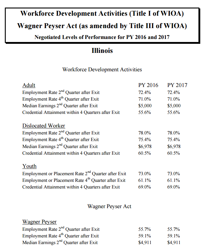 WIOA Resources WIOA Unified Strategic Workforce Development Plan